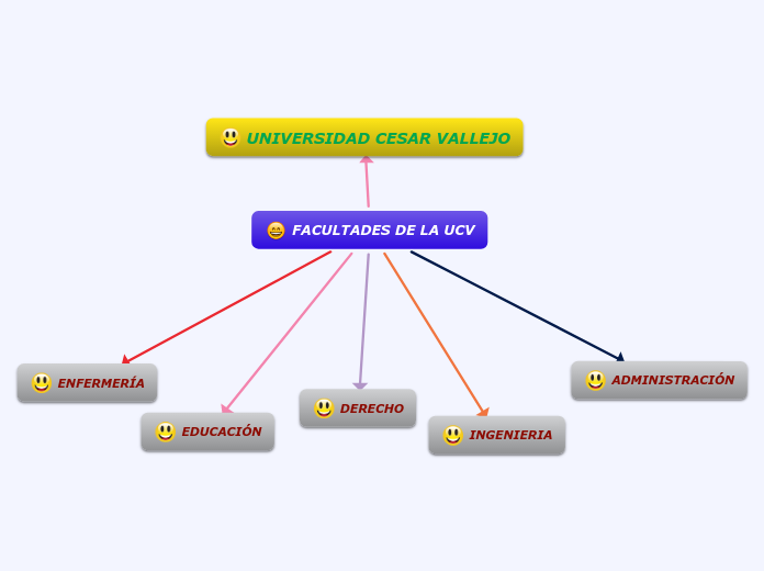 FACULTADES DE LA UCV - Mind Map